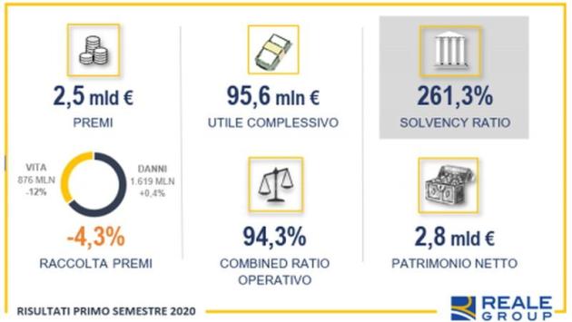 Reale Group, nel primo semestre utile in crescita - Gazzetta di Parma