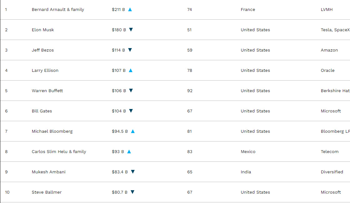 Giovanni Ferrero si conferma l'uomo più ricco d'Italia. Nel nostro Paese 20 nuovi "paperoni ...